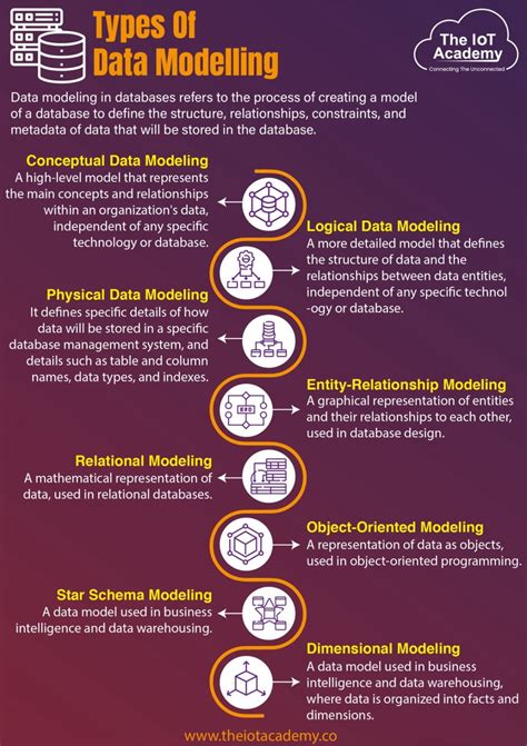 The Iot Academy On Linkedin Theiotacademy Edtech Education Datamodelling Dataanalysis
