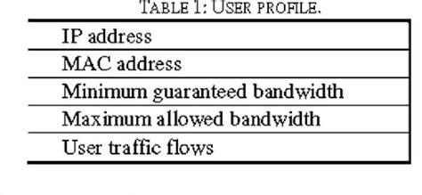 Table 1 From Dynamic Bandwidth Management System Implementation Within Athena Infrastructure
