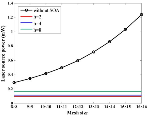 Power And Signal To Noise Ratio Optimization In Mesh Based Hybrid Optical Network On Chip Using