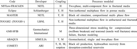 Numerical Codes For Geologic Co2 Storage Simulation Netl 2011 Download Table