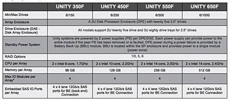 Phew We Had To Order A New Array To Hold All Of This Weeks Dell Emc Announcements • The Register