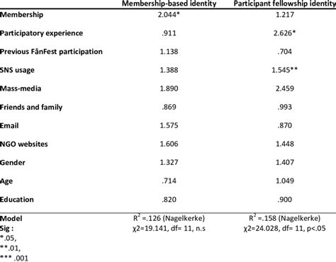 Logistic Regression Models Predicting Collective Identity Block Entry