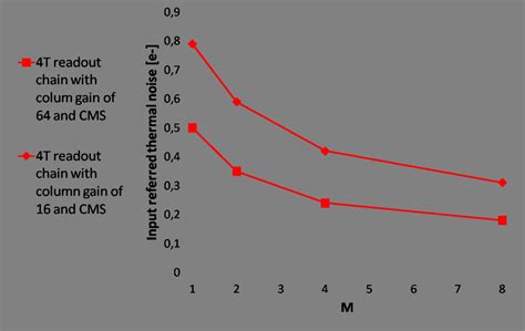 Transient Noise Simulation Results Showing The Impact Of Multiple