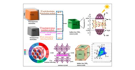 Structural Diversity Design Four Nucleation Methods Growth And