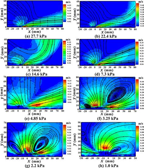 The Induced Flow Field At Different Air Pressures Download Scientific Diagram