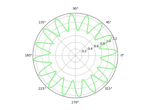 Coordenadas Polares Com Matplotlib ~ Acervo Lima