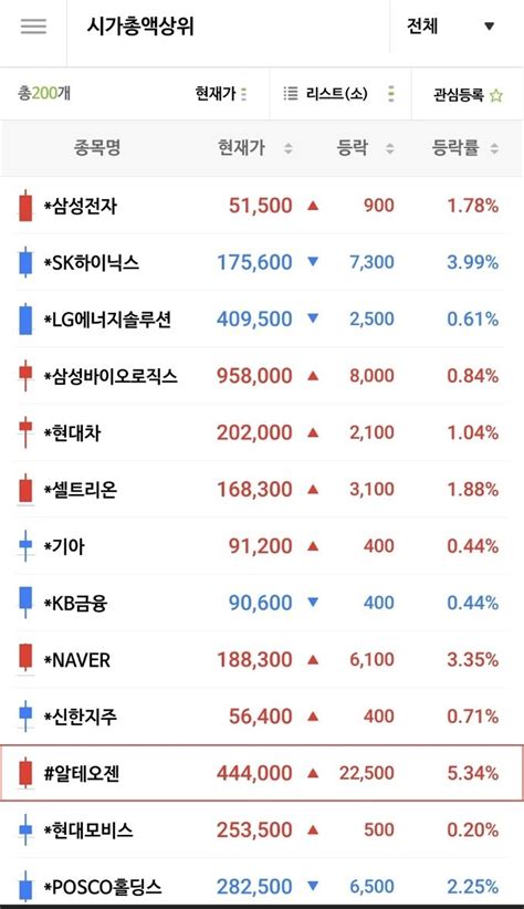 알테오젠 코스피 포함 시총 11위 삼전우 제외 주식 에펨코리아