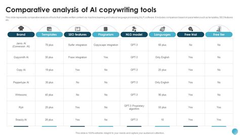 Comparative Analysis Of AI Copywriting AI Text To Speech Generator Platform AI SS V PPT PowerPoint