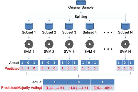 The Framework Of Our Eosvm Classifier In The Training Phase Each Of