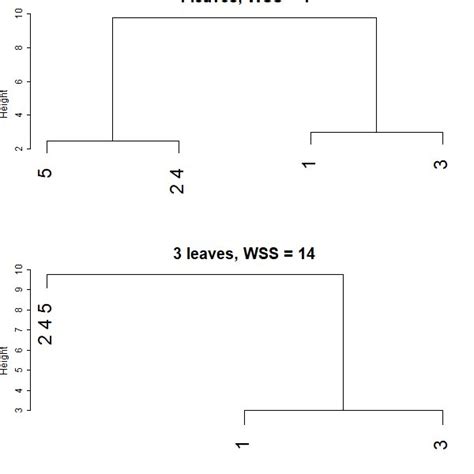 the sequence of subtrees from two different pruning strategies