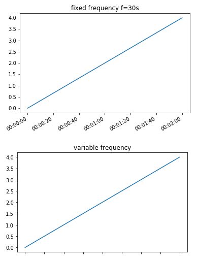 Python 3x Plotting Data With Variable Frequency Vs Elapsed Time Stack Overflow