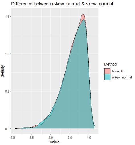 Is There A Difference Between Skew Normal Brms Rskew Normal General The Stan Forums