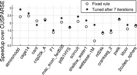 figure 16 from design of efficient sparse matrix vector multiplication