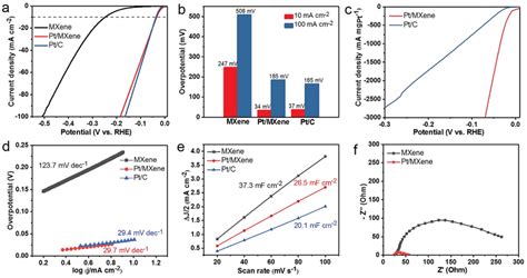 A Polarization Curves Of Mxene Pt Mxene And Pt C B Specific Download Scientific Diagram