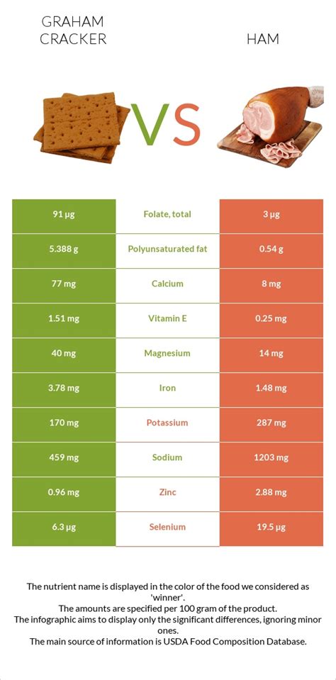 Graham Cracker Vs Ham — In Depth Nutrition Comparison