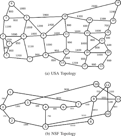 Figure 1 From P Cycle Protected Multipath Routing Spectrum And Core