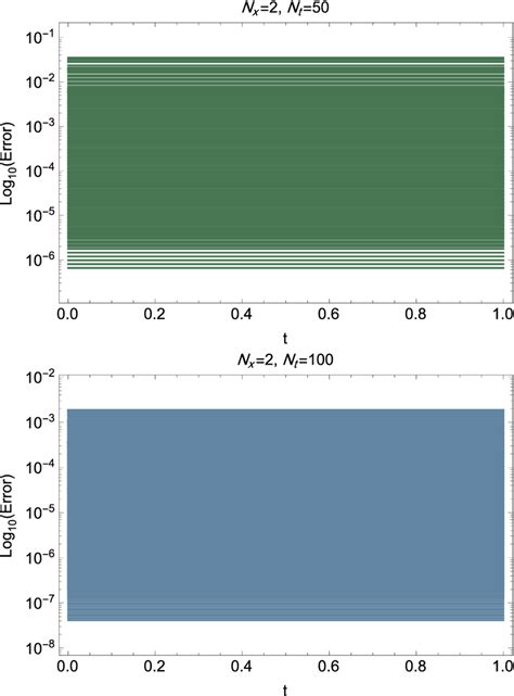 Graph Of The Finite Difference Approximation Error Of Example 53