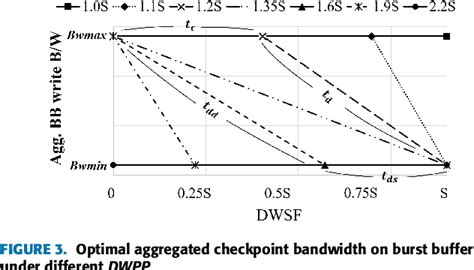 figure 3 from design and implementation of burst buffer over