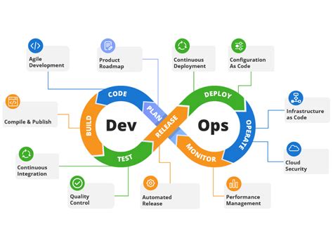 Devops Superior Software Delivery Softco