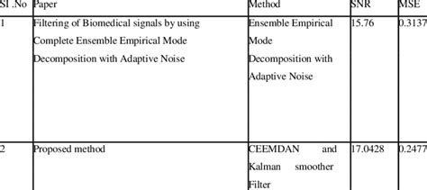 comparison table for proposed method and existing method download