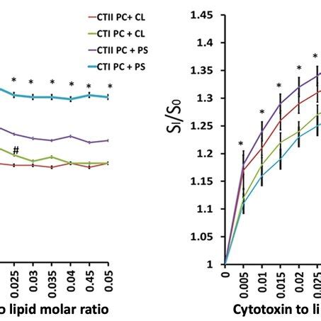 The B C Ratio Graph On The Left And Parameter S Graph On The Right Download Scientific