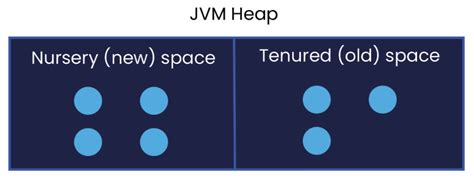 Memory Management In Java An Introduction Chronicle Software