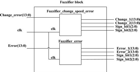 bandwidth of optimized fuzzifier block download scientific diagram