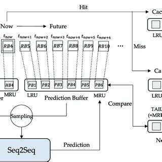 Proposed Architecture Overview Download Scientific Diagram