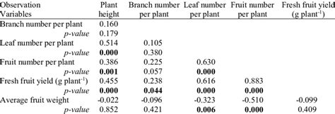 Coefficients Of Correlation Between Observation Variables Each With
