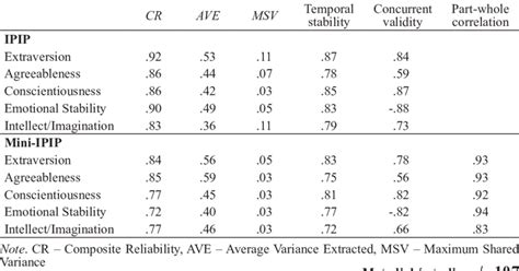 Reliability And Validity Of The Ipip Bfm 50 And The Mini Ipip Bfm 20