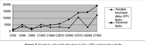 Figure 2 From Application Of Functional Delay Tests For Testing Of Transition Faults And Vice