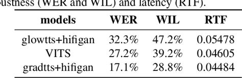 Table 2 From Performance Comparison Of Tts Models For Brazilian