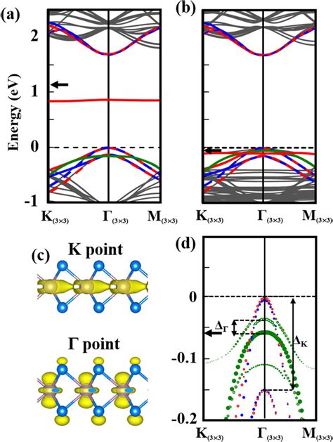 The Pbe Band Structures Of Monolayer Mos2 On Sio2 Surfaces With A A