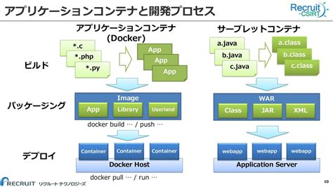 Oracle Linux Cloud Native Environment Olcneで実現するセキュアでアジャイルなアプリケーションコンテナ基盤 ～リクルートのセキュリティアーキテクトに