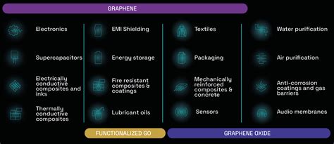 Graphene Application Matrix — Layerone Advanced Materials