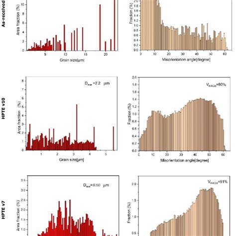 Distribution Of The Grain Size Left And Grain Boundary Misorientation Download Scientific