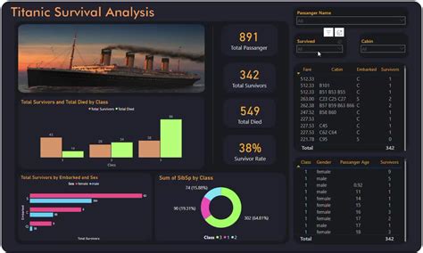 Diaz Jatiningtiyas On Linkedin Datavisualization Dataanalytics Powerbi Titanic