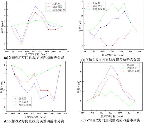 Figure 15 From Dynamic And Static Error Identification And Separation Method For Three Axis Cnc