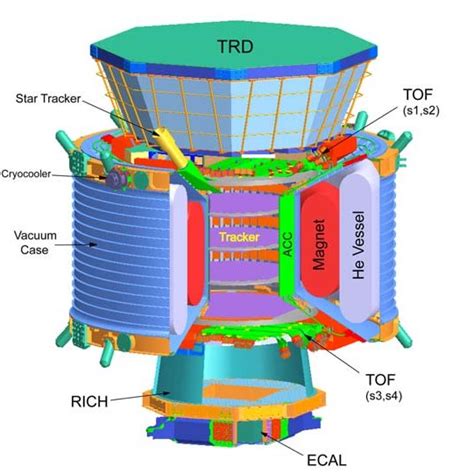 Schematic Overview Of The Ams 02 Apparatus Download Scientific Diagram