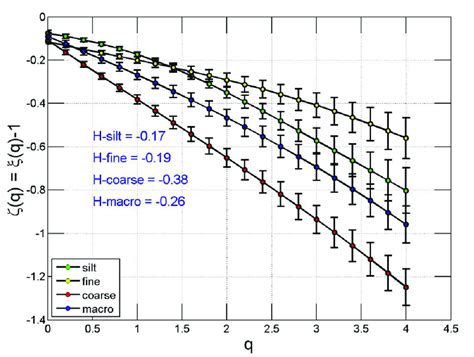 6 Scaling Exponents ζ Q Estimated For Different Particle Sizes Using