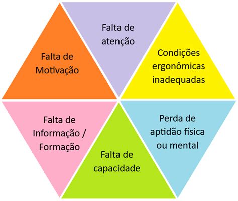 O Hexágono Das Causas Do Erro Humano Rs Data