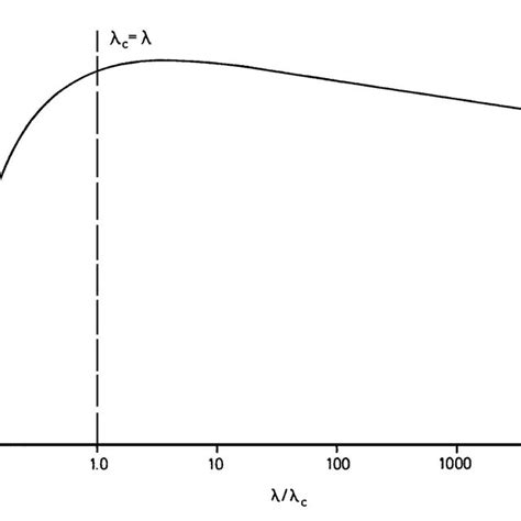Universal Curve Function Of The Spectral Distribution Of Synchrotron