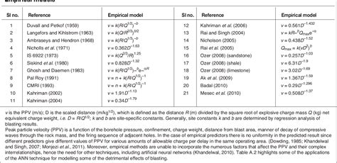 Table A1 From Development Of A Blast Induced Vibration Prediction