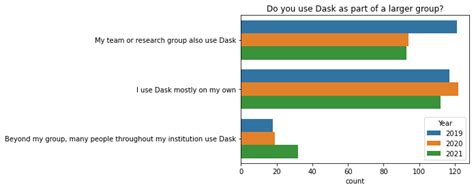 2021 Dask User Survey