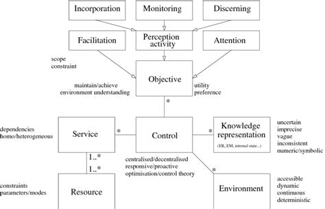 UML Domain Model Of Research Aspects Related To Information Acquisition Download
