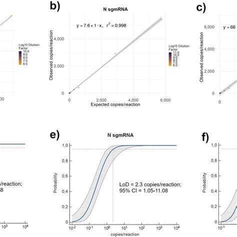 Accuracy And Limit Of Detection Lod Of Sars Cov 2 Genomic Orf1ab Rna
