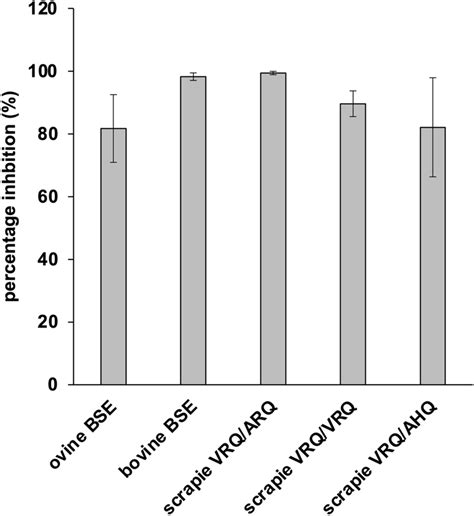 Inhibition Of The Replication Of Ruminant Prion Strainsisolates With