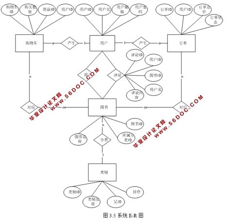 基于php与mysql夜网书城 图书销售 的设计与实现 含录像 php 56设计资料网