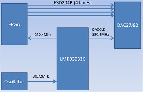 Is Syncsysref Absolutely Necessary For Dac37j82 Data Converters