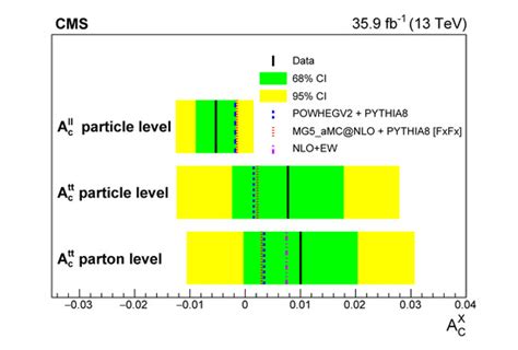 Symmetry Special Issue Symmetry In Particle Physics